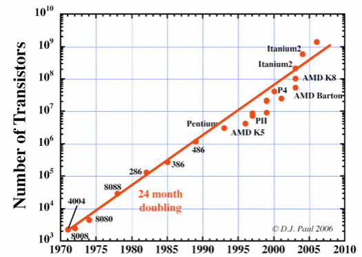 Zibaldone Scientifico: 104. La Legge di Moore