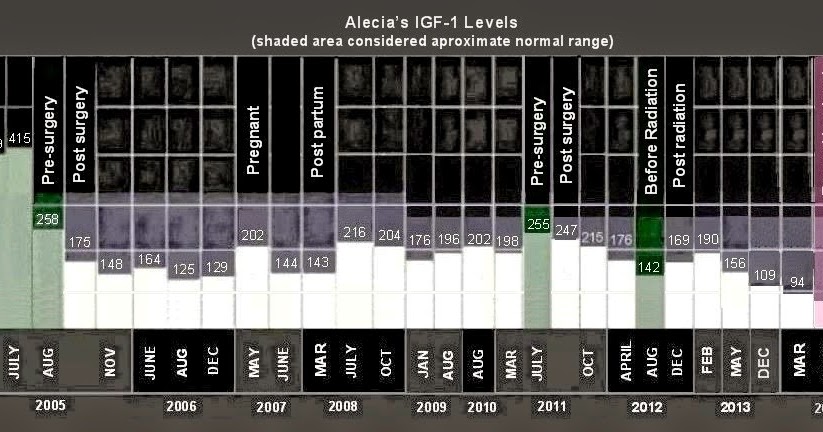 Blessed Beyond Measure: My IGF-1 (Somatomedin-C) Levels