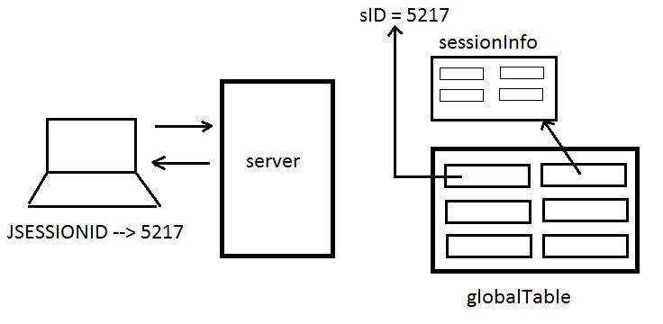 Sushant's Java Based Technology Blog: Session Tracking