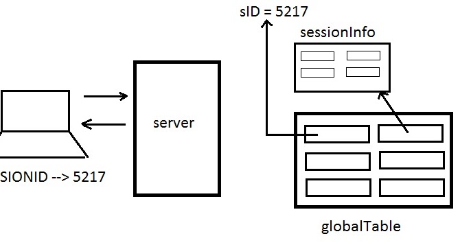 Sushants Java Based Technology Blog Session Tracking 