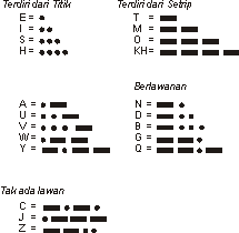cara-cara menghafal sandi morse dengan mudah | caridigugel