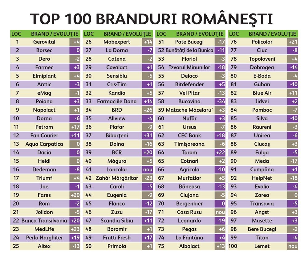 Sunt branduri din industriile creative în Top 100 branduri românești ...