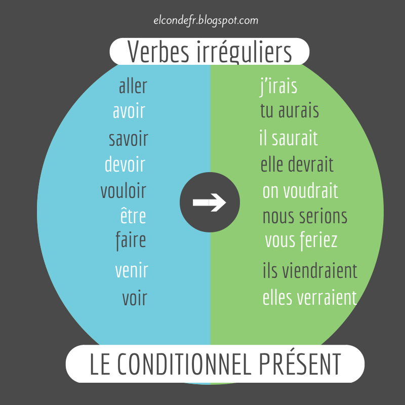 El Conde. fr: Le conditionnel présent: emplois et verbes irréguliers