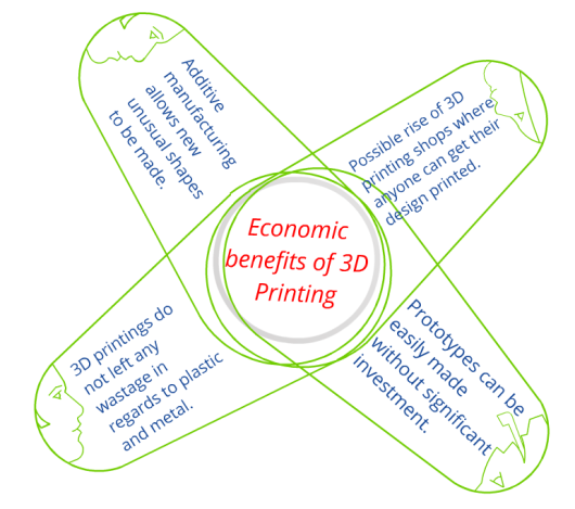 3D Printing and its social and organisational impacts: EFFECTS OF 3D ...