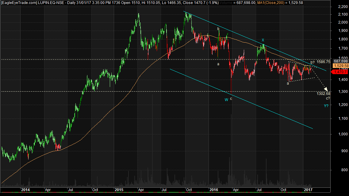 Rish Trader: >LUPIN Elliott wave counts