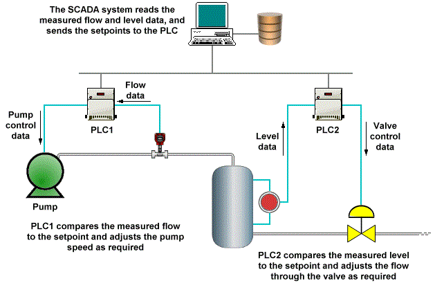 SCADA(Supervisory Control And Data Acquisition) - Instrumentation And ...