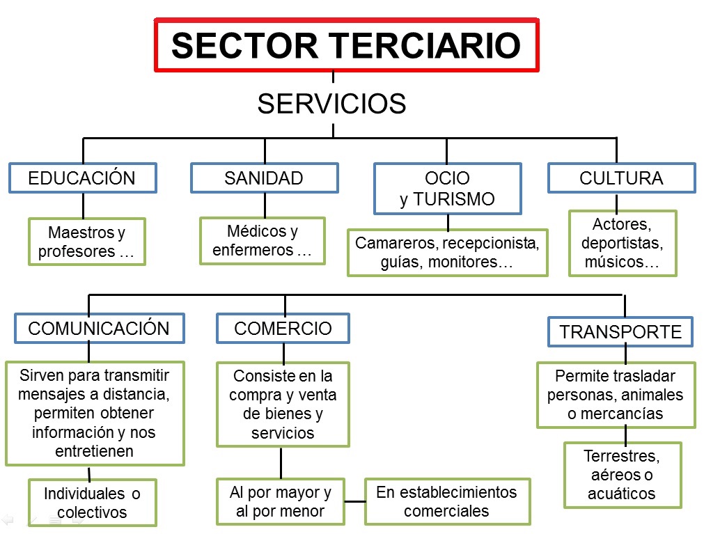 Mi clase educaTIC CONO: SECTORES ECONÓMICOS DE LA POBLACIÓN