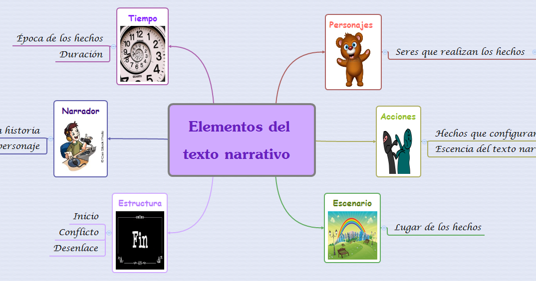 Comunicación 4° "E": Elementos del Texto Narrativo