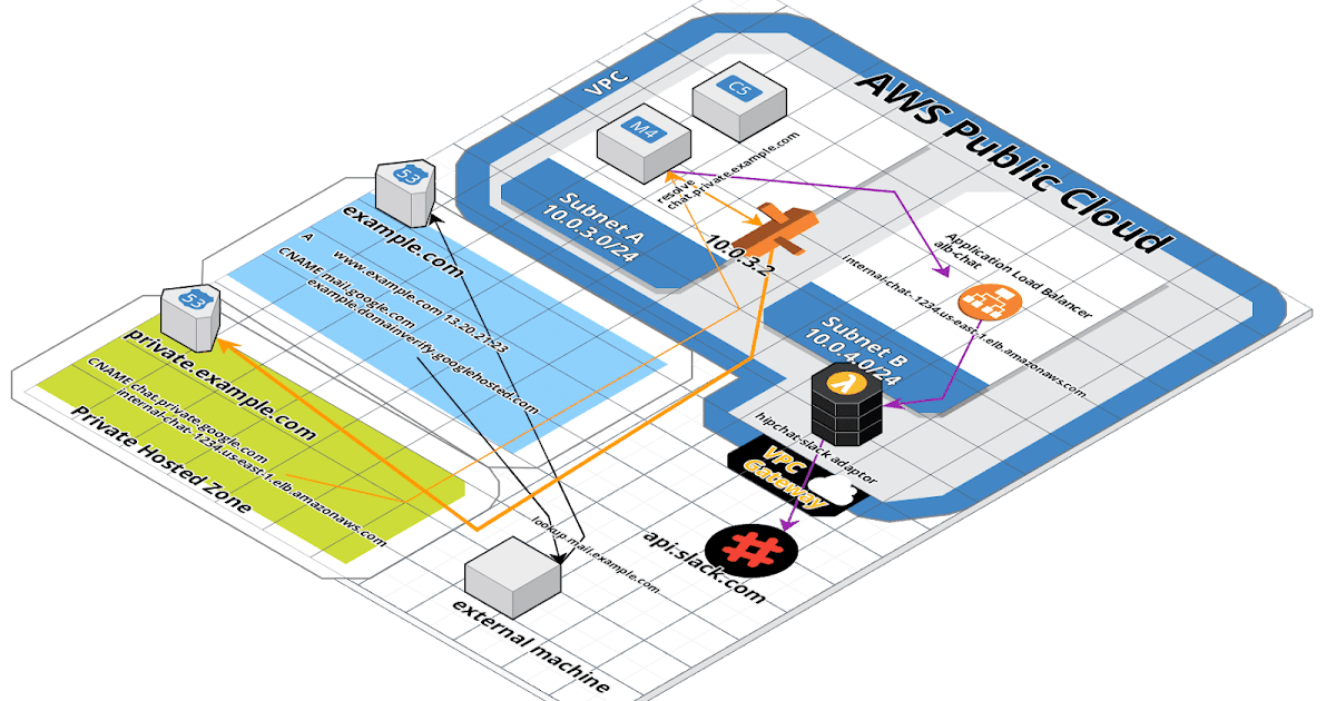 Create a Private Microservice Using an Application Load Balancer