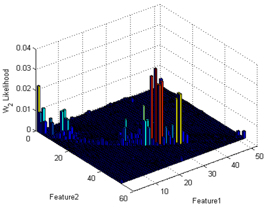 Simply !: Does More Features always mean Higher Accuracy ? [Bayesian ...