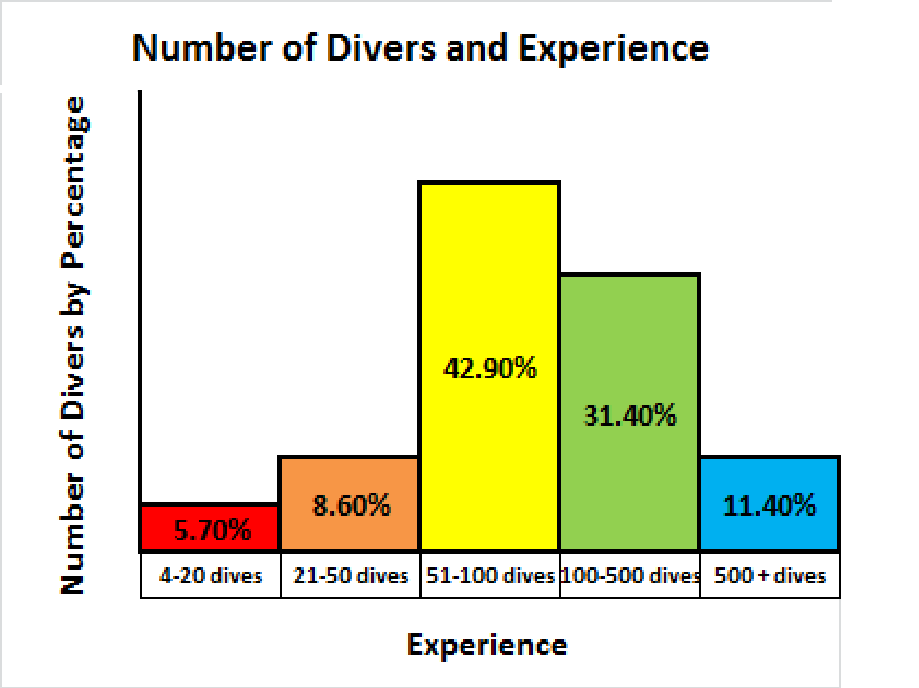 Scuba Diving Community: Community Description and Demographics