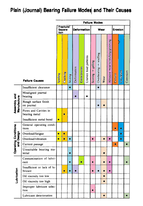 (Journal) Sleeve Bearing Failure Modes and Their Causes