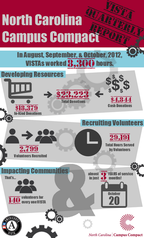 NC Campus Compact VISTA View: Our VISTA Quarterly Reports Are In! See ...