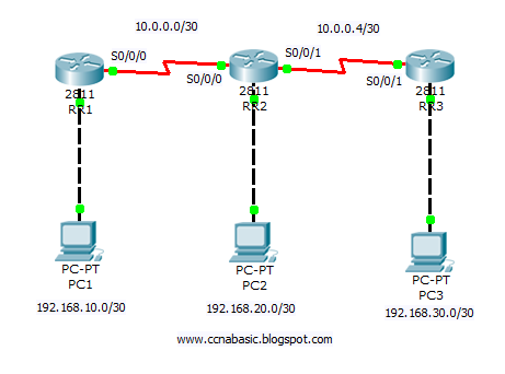Static Route Configuration