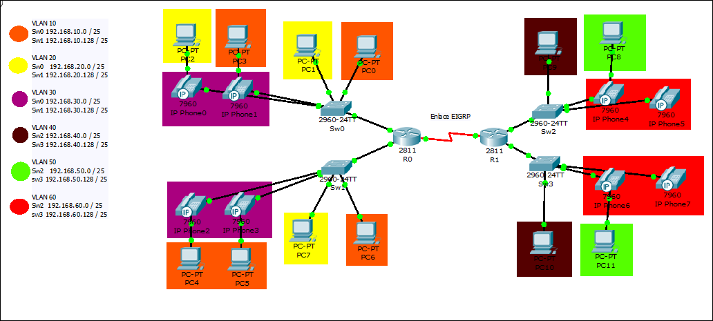 Admin: Configuración básica VoIP ( Cisco )