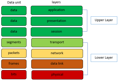 Pengertian, Manfaat dan Model OSI layer | Gudang Informatika