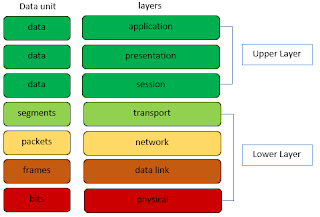 Pengertian, Manfaat dan Model OSI layer | Gudang Informatika