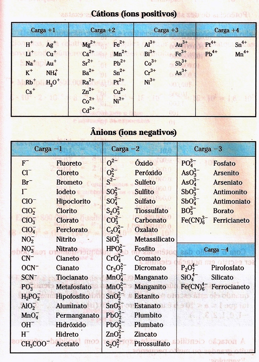Aprendendo Química: Tabela de Cátions e Ânions