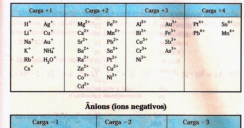 Aprendendo Química: Tabela de Cátions e Ânions