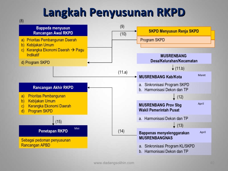 Sinjai Media Center Karampuang Kabupaten Sinjai: Bappeda Sinjai Gelar ...