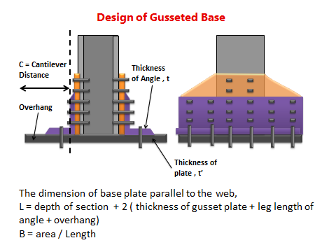 SED2 Unit 3 Slide 3 Slab and Gusseted Bases. | R1 Civil Engg. Notes