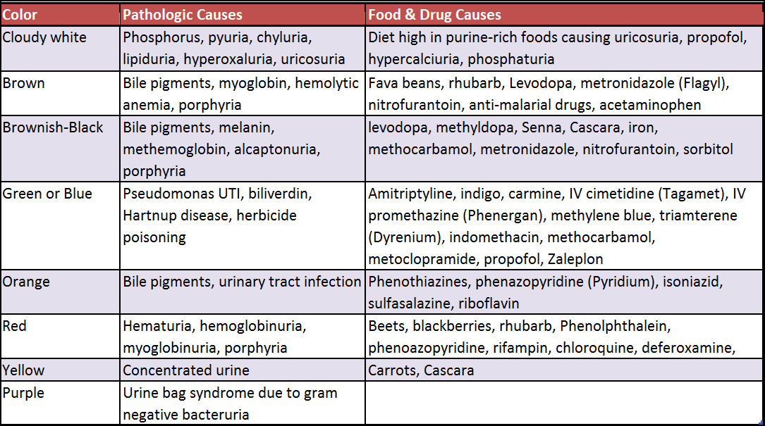 Medical Laboratory and Biomedical Science: The Color of Urine