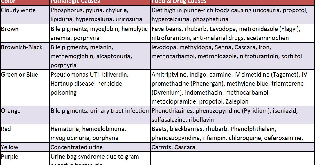 Medical Laboratory and Biomedical Science: The Color of Urine