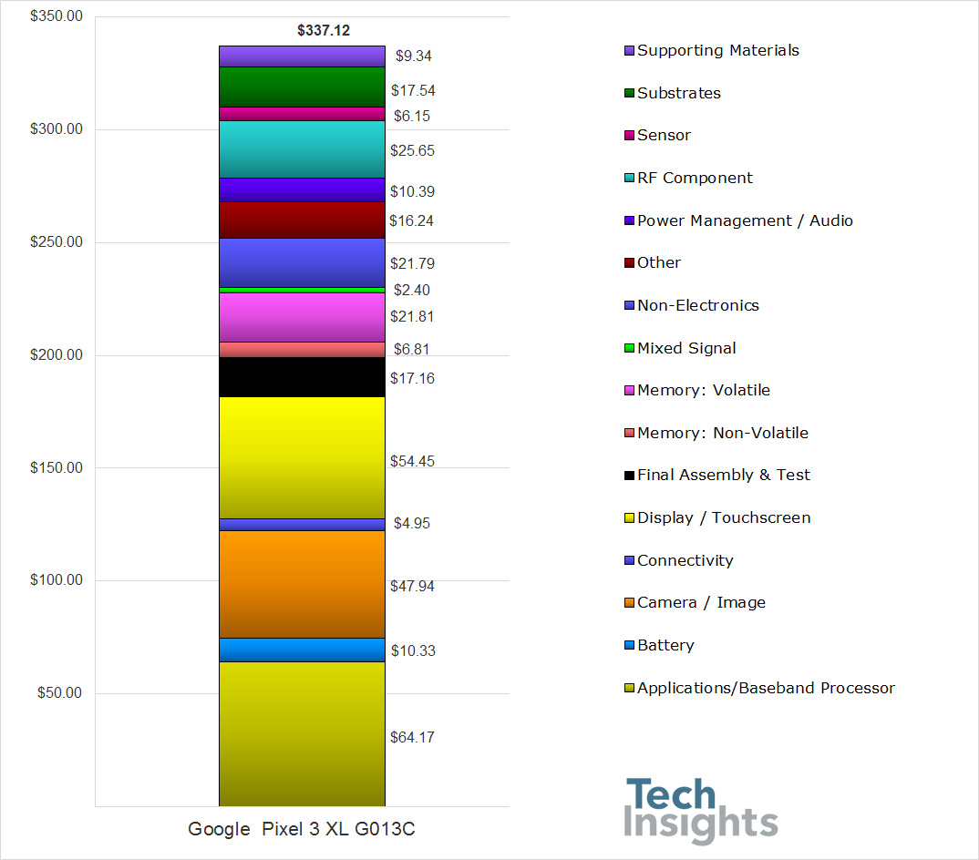 Image Sensors World: Google Pixel 3 XL Cameras Cost Estimated at 14% of BOM
