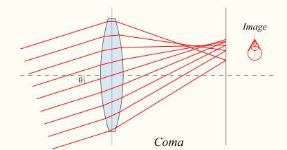 Into The Night Photography: Overcoming Coma Aberration - Part 2