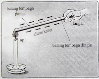 49+ Gambar Perpindahan Panas Secara Konduksi Pics