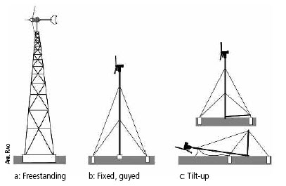 Guyed Tower