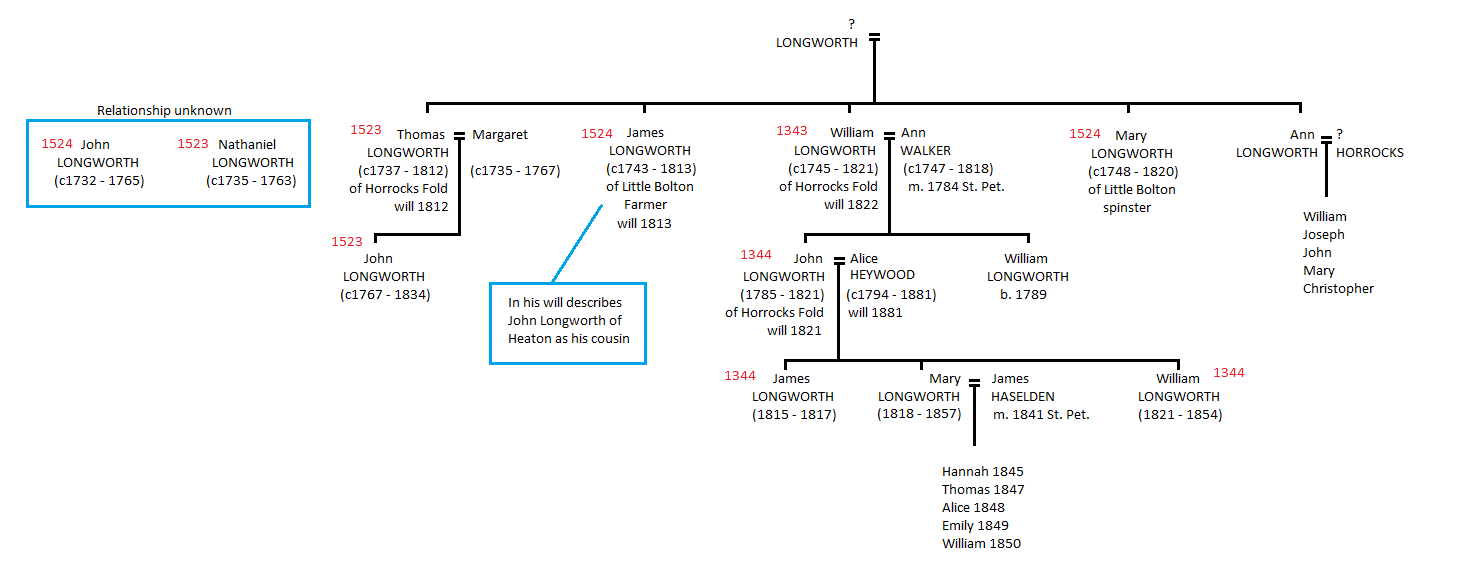Miscellanea Genealogica de Bolton-le-Moors: The Longworth Family of ...