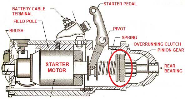 What is Over-Running Clutch Drive? Applications Of Over-Running Clutch ...