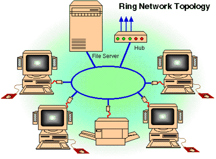 Networking Wizard By Navdeep Sethi: Types of Topologies