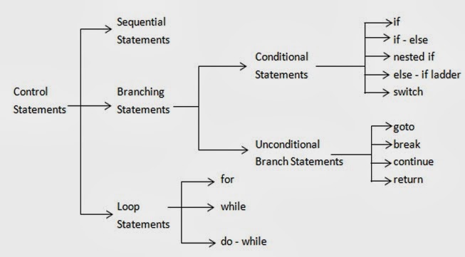 Uses of Sequential and Compound Statements: C programming Uses of Sequential and Compound Statements: C programming