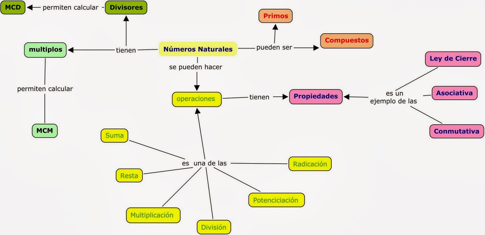 APRENDE MAS DE LOS NÚMEROS NATURALES: ¡UNA FORMA DIVERTIDA DE APRENDER ...