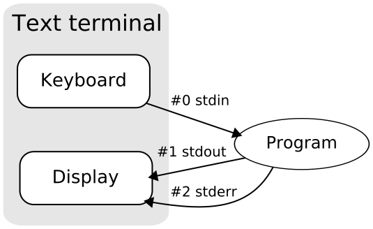 My Programming Diary: C++ - iostream