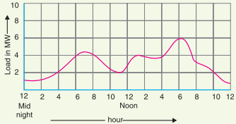Types of loads - Load curves - Load duration curve