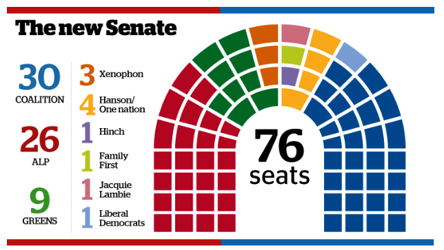 Makeup Of New Australian Senate - Mugeek Vidalondon