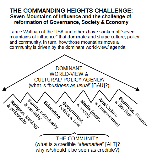 KairosFocus: Ac 27 test, 15: The Seven Mountains commanding heights of ...