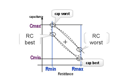 VLSI - Physical Design: RC Variation