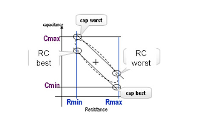 VLSI - Physical Design: RC Variation
