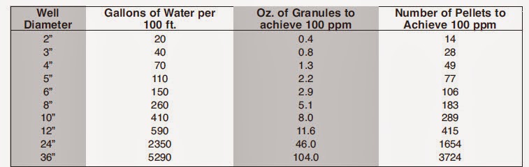 Clean Well Water Report: How Many Ounces of Chlorine Pellets or Powder ...