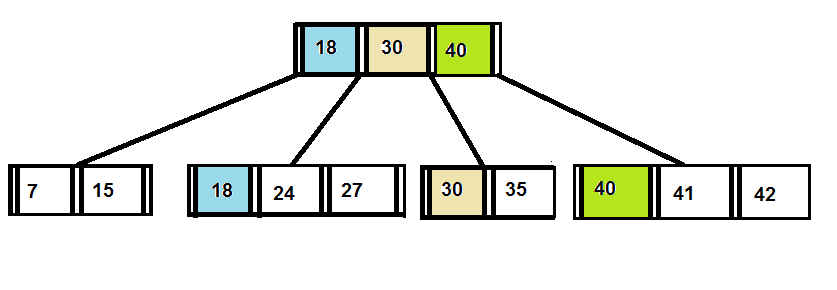 Árbol B+ ~ Arquitectura De Computadores