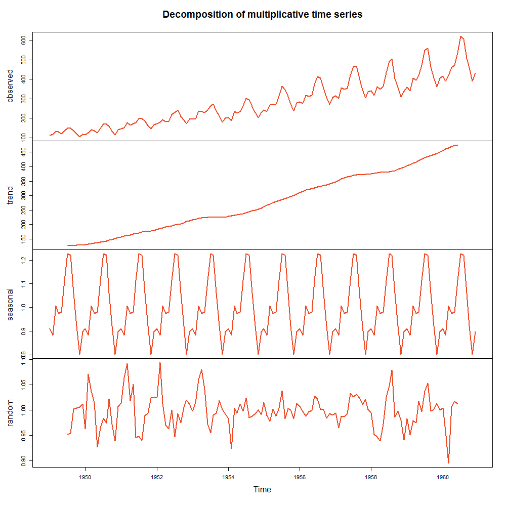 Classical Decomposition of a time series - Modern Data Analysis