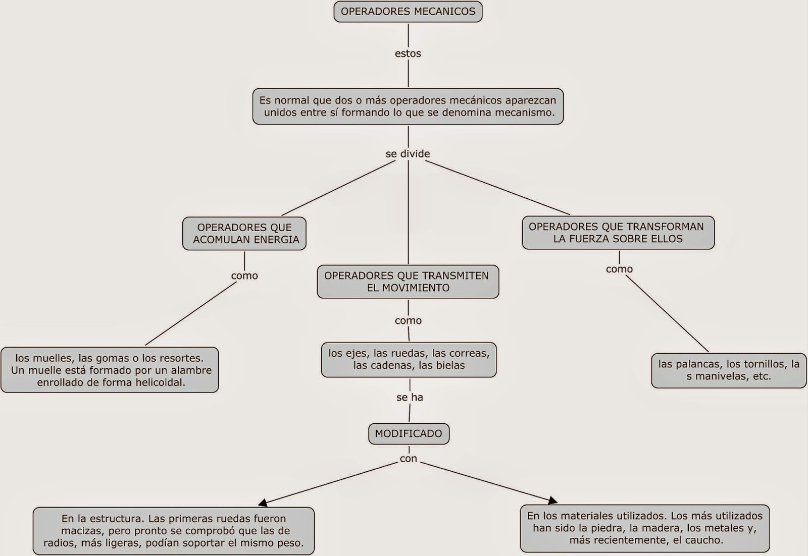 LA MECANICA : OPERADORES MECANICOS