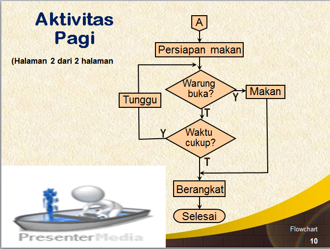 Pembelajaran Bahasa Indonesia: Flowchart