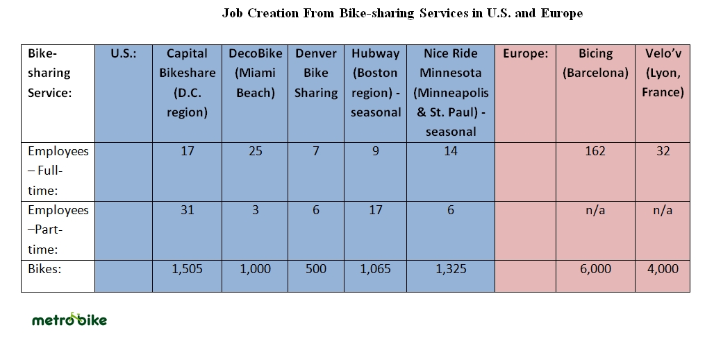 The Bike-sharing Blog: Bike-sharing Creates Job