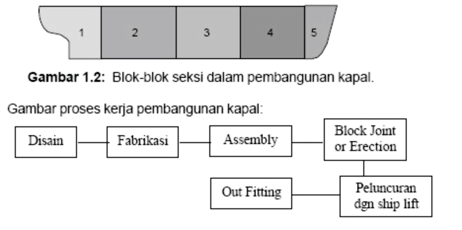 Proses Pembuatan Kapal