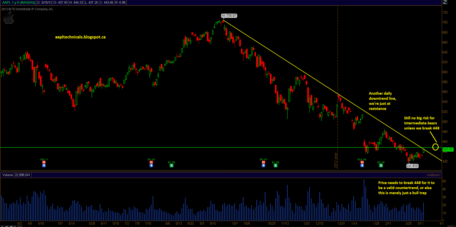 E-mini S&P 500 Technical Analysis by Unique: AAPL + Emini S&P and GOOG